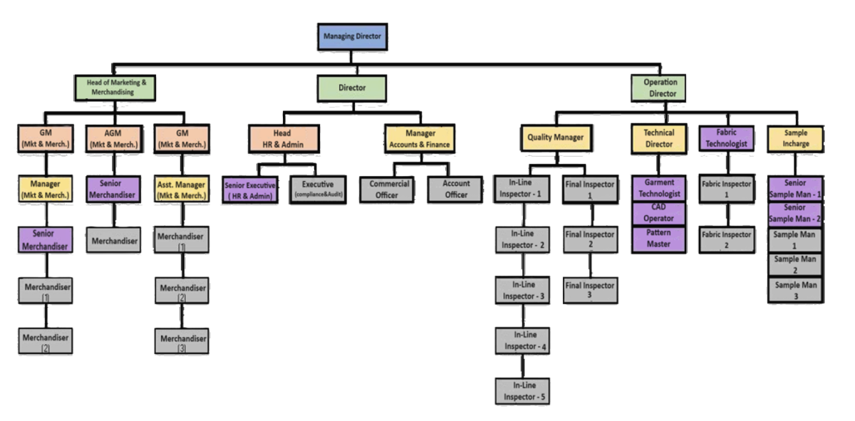 Team – 4 Square Tex Ltd